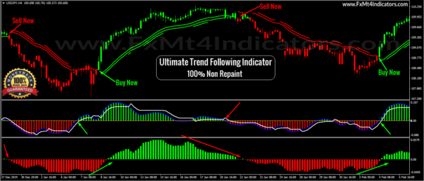 Ultimate Trend Following Indicator Download - FX141.COM