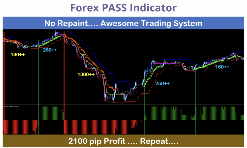 Forex PASS and 100 Pips No Repaint Scalping Indicator Download - FX141.COM