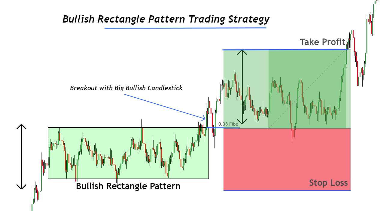 Bullish Rectangle Pattern - FX141.COM