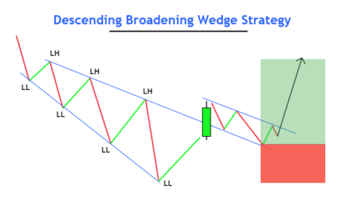 Descending Broadening Wedge Definition & Handelsstrategie - FX141.COM