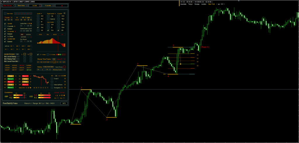 Auto Elliott Waves Indicator MT4 Download - FX141.COM