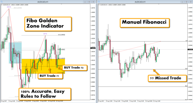 Fibonacci Golden Zone MT4 - Indicator Download