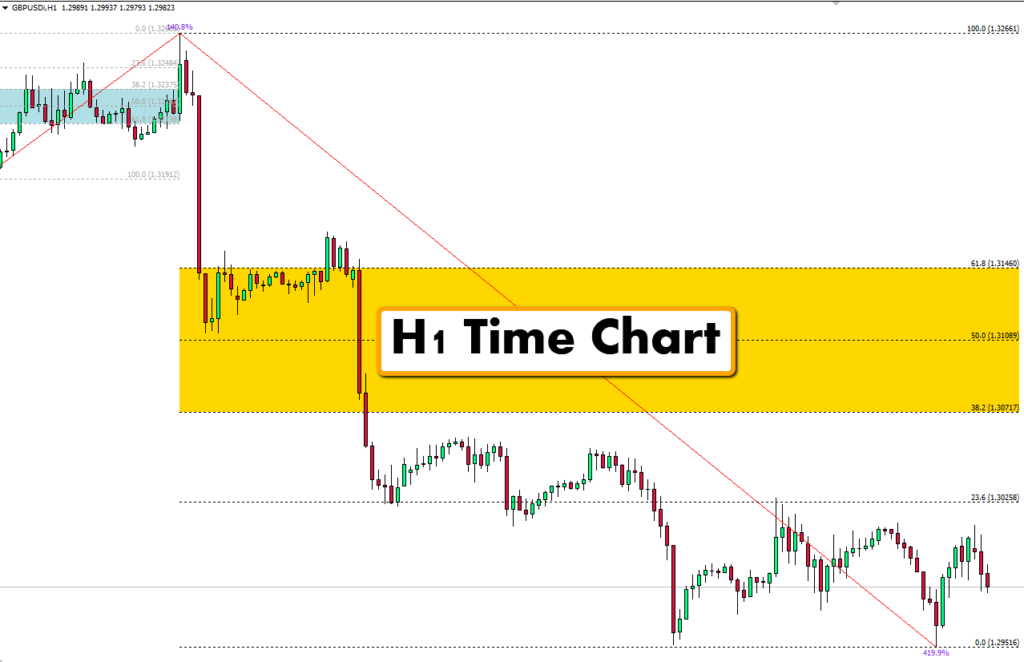 Fibonacci Golden Zone MT4 - Indicator Download