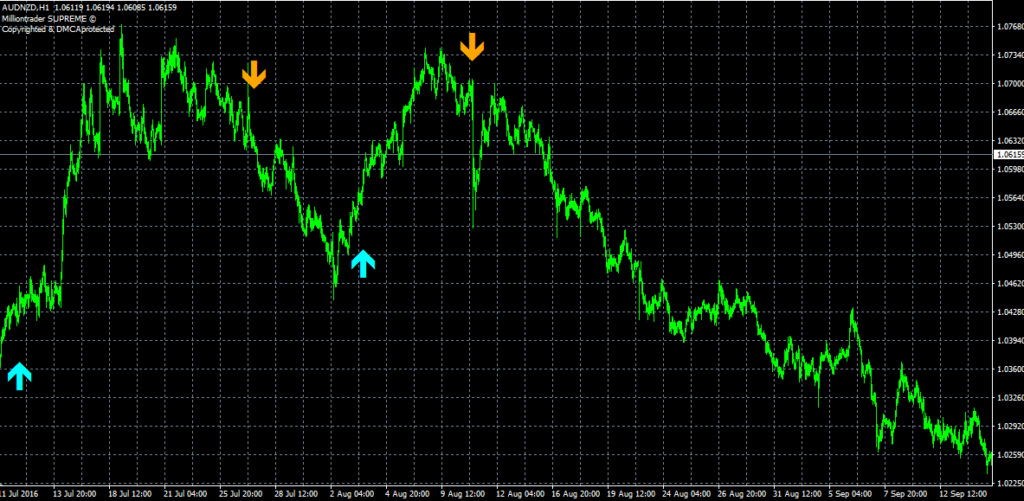 Best arrow trend indicator for MT4 : Download