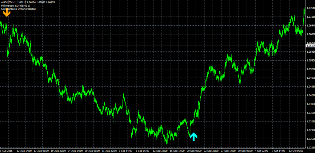 Best arrow trend indicator for MT4 : Download