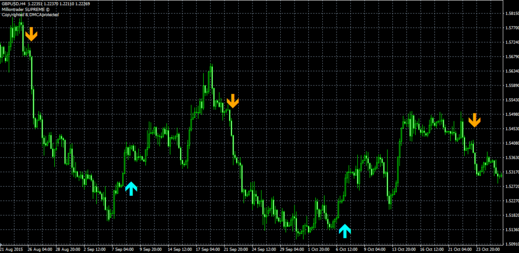 Best arrow trend indicator for MT4 : Download