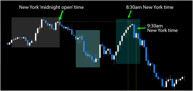FOREX Kill Zones Indicator : for MT4 Download