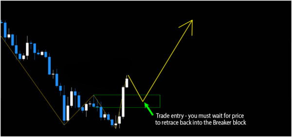 Fx Breaker Block Indicator mt4 - Download