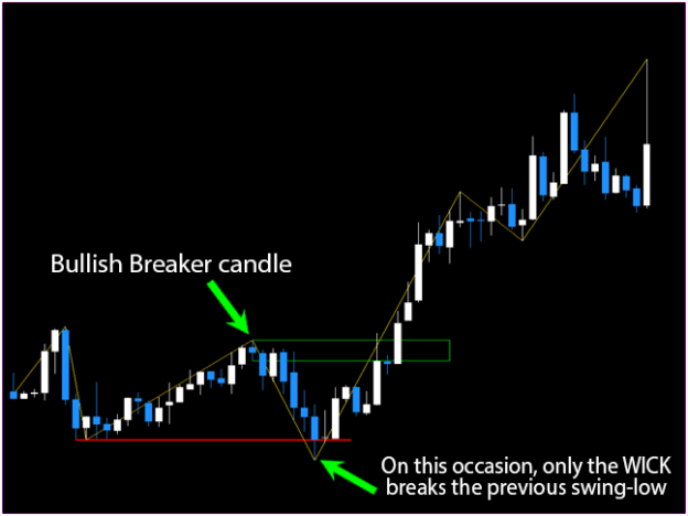 Fx Breaker Block Indicator mt4 - Download