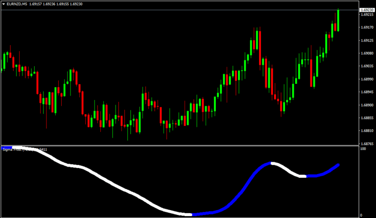 Forex Sigma Frost Indicator - FX141.COM