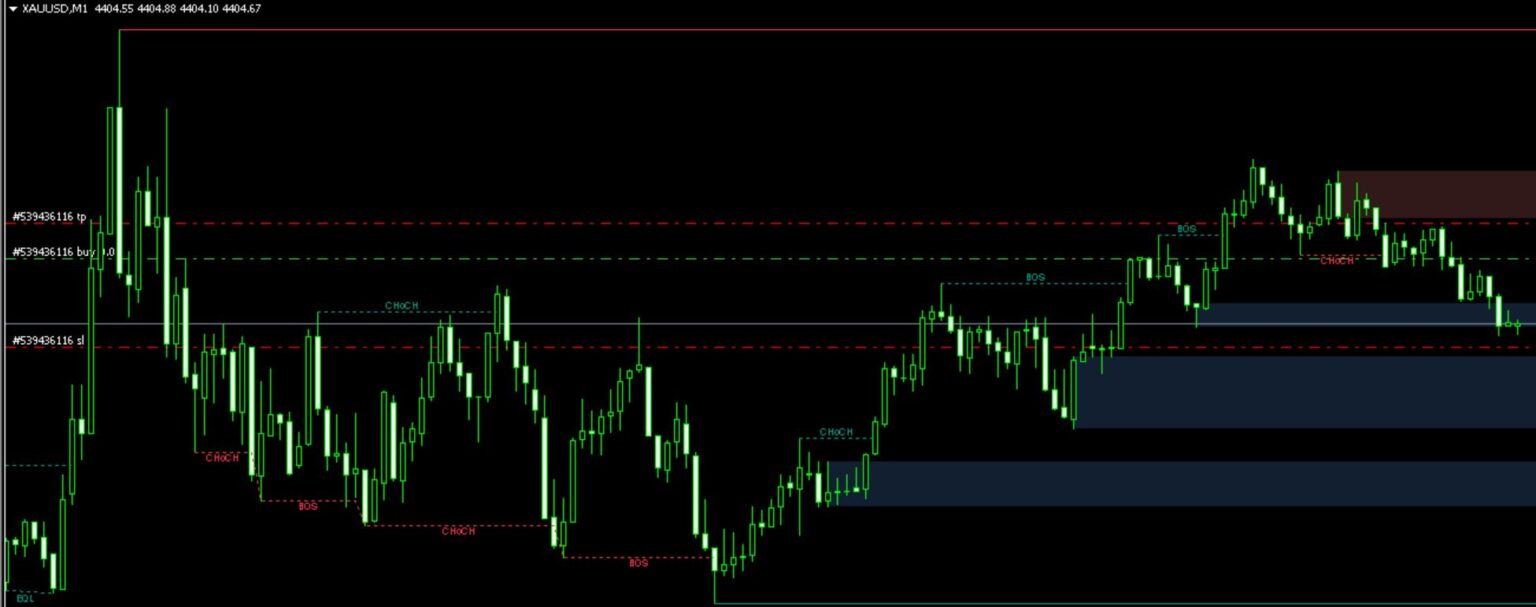 SMART MONEY CONCEPTS – LUX ALGO INDICATOR - FX141.COM