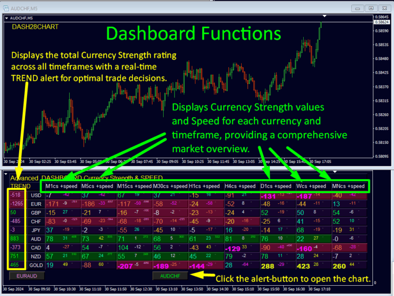 Advanced Dashboard for Currency Strength and Speed v5.5 MT4 - FX141.COM