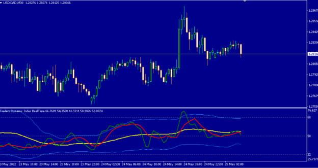 Traders Dynamic Index (TDI) Indicator Free download - FX141.COM