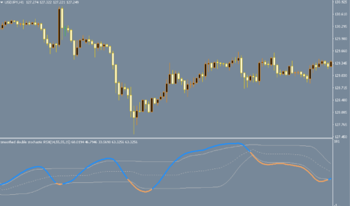 Double Stochastic RSI Indicator free download - FX141.COM