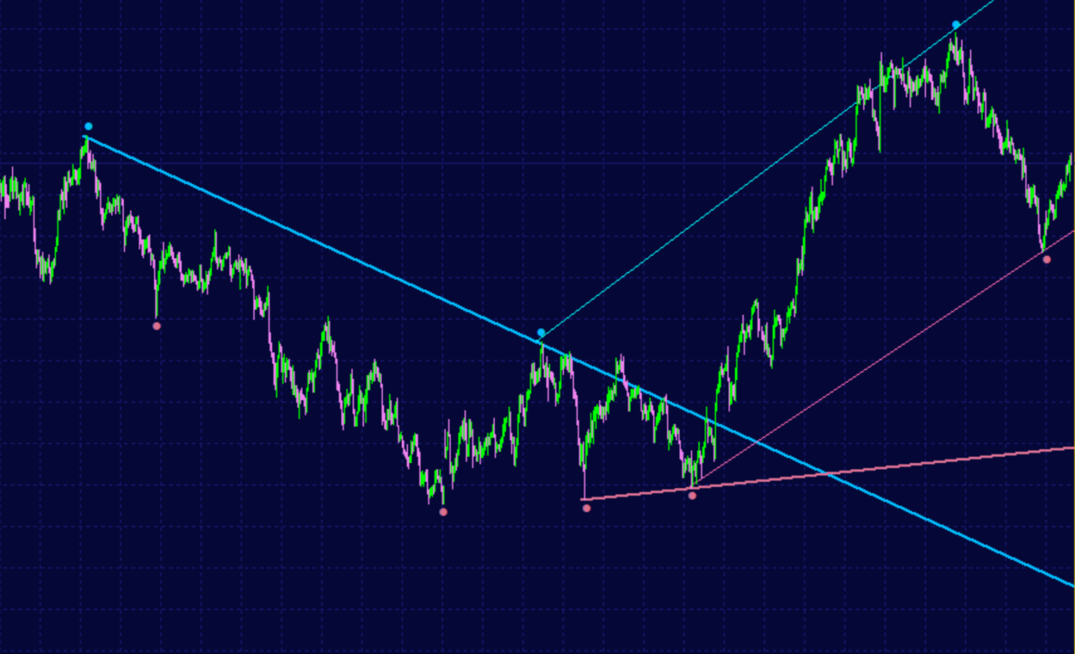Fractals Adjustable Period Trend Lines Indicator - FX141.COM