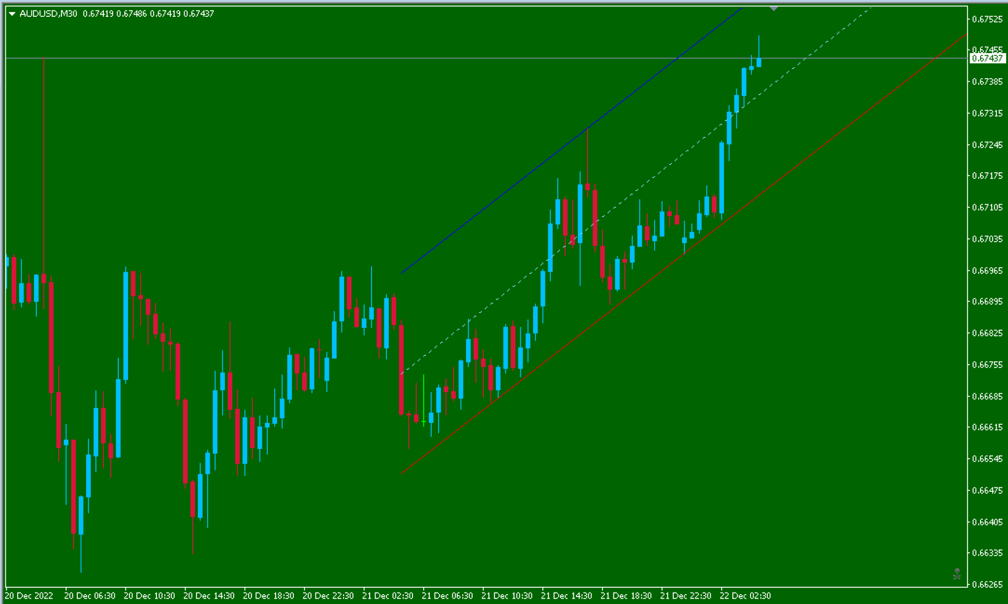 Auto Trend Channel Indicator mt4 Free Download - FX141.COM