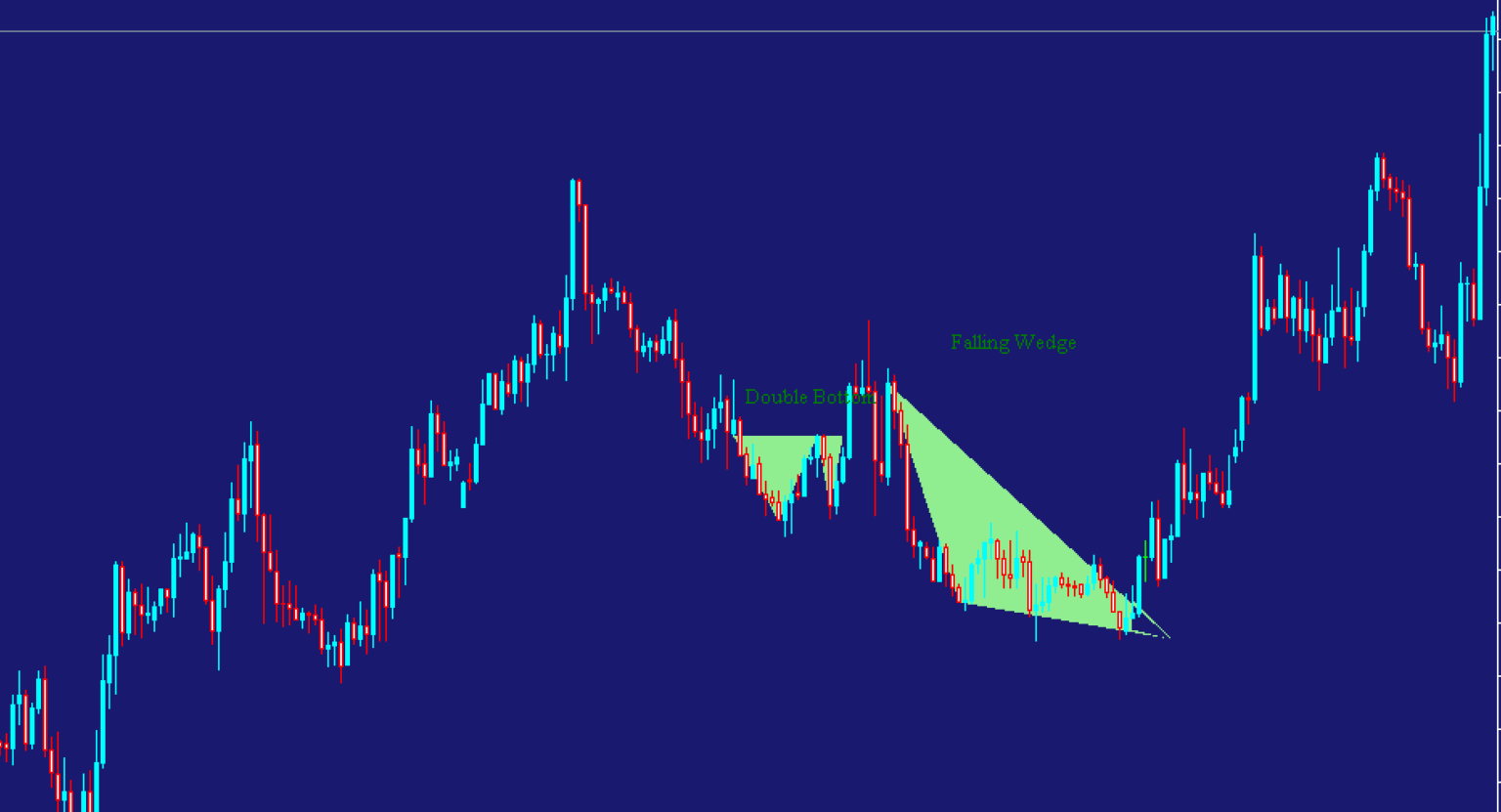 Price Patterns Indicator mt4 Free Download - FX141.COM