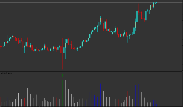 Volume Divergence Indicator - FX141.COM