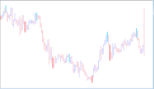 Reversal Bar Indicator - MT4 - Download FREE