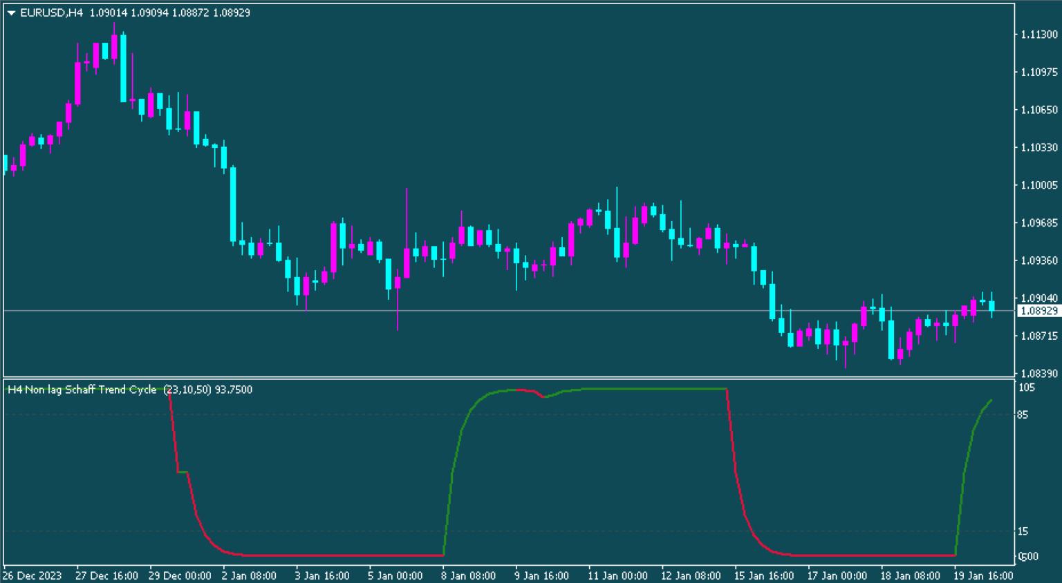 Nonlag Schaff Trend Cycle Indicator for MT4 : Free Download